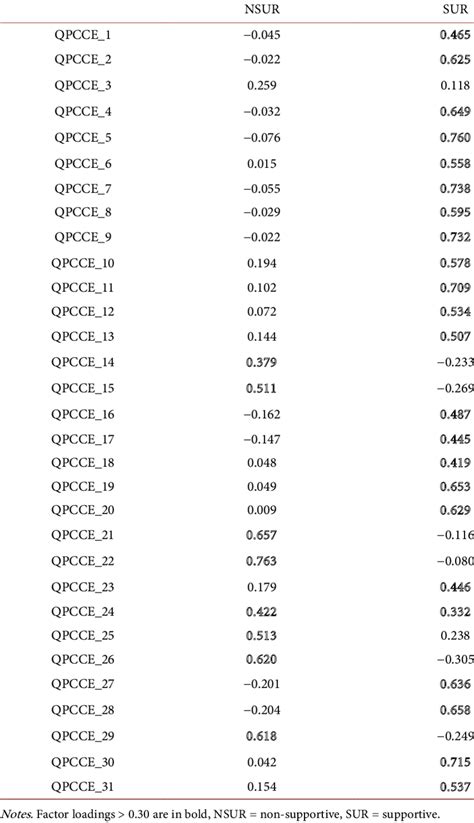 Rotated Factor Loadings For Two Factor Solution Download Table