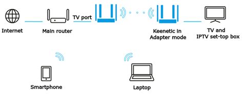 IPTV Over Wi Fi Keenetic