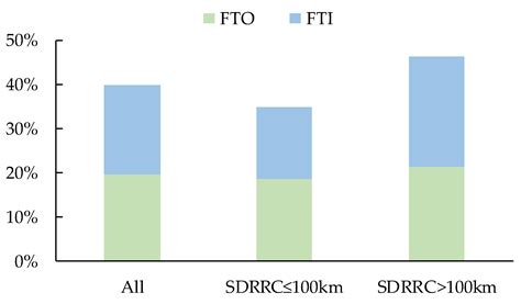 Agriculture Free Full Text Spatial Pattern Of Farmland Transfer In Liaoning Province China