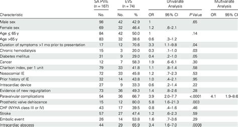 Factors Associated With The Performance Of Early Valve Surgery In