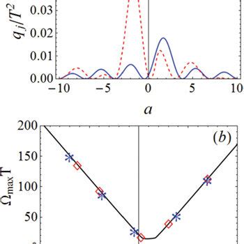 A The Dimensionless Error Sensitivity To Detuning Error Blue Solid