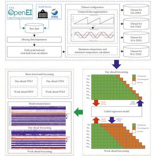 Architecture Of Interpretable Short Term Electrical Load Forecasting