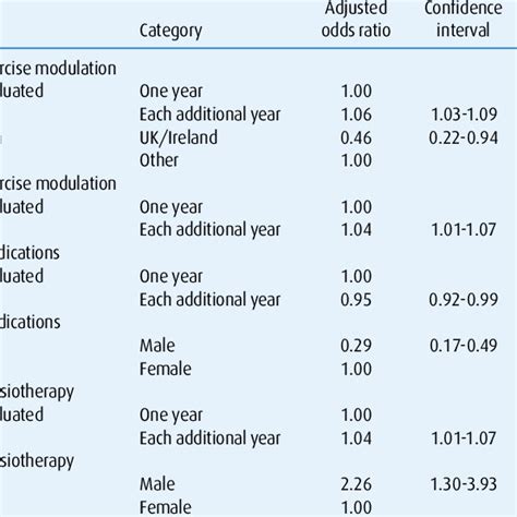 Multivariable Ordinal Logistic Regression Analysis Of Frequency Of Use