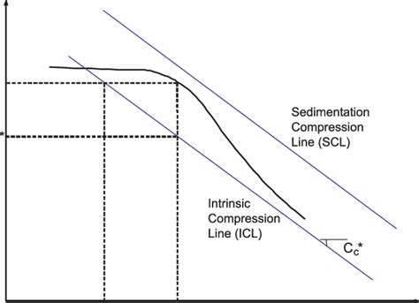 Determination Of Soil Sensitivity From Oedometer Test Download