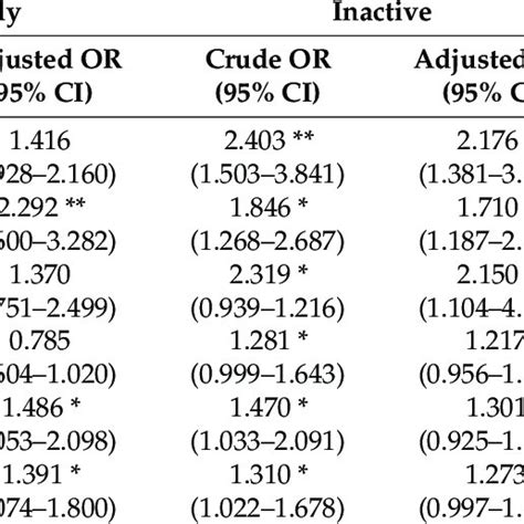 Odds Ratios And 95 Confidence Intervals For Metabolic Syndrome And Its