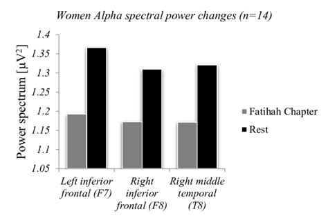 Significantly Different EEG Electrodes Of Women Alpha Spectral Power Download Scientific