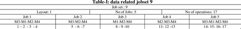 Table Iii From Scheduling Of Machines And Agvs Simultaneously In Fms Through Hybrid Teaching