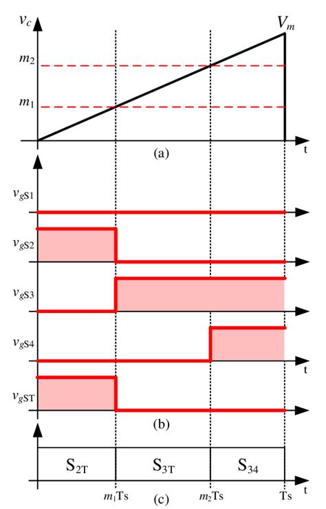 Forward Mode The Carrier Based Modulation Scheme A Carrier And