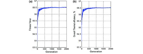 A Variation In Fitness Value With Respect To Generation While