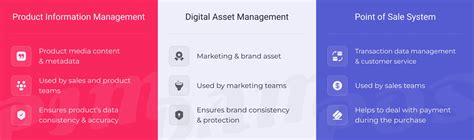 Pim Dam And Pos Similarities Differences And How To Use Them Together