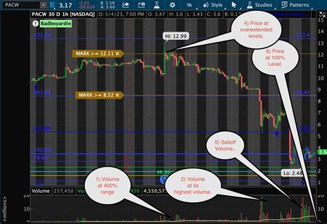 Pacw Chart Deep Dive📈📉🤓 Rchartnavigators