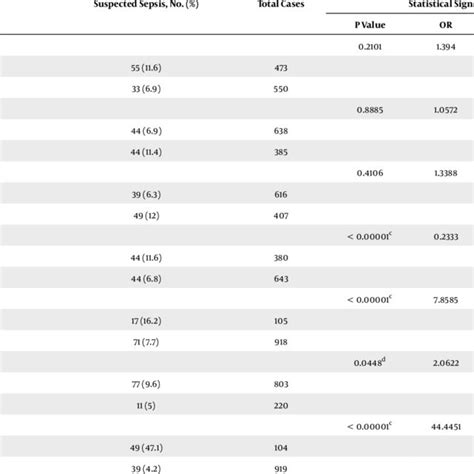 Pdf Multivariate Logistic Regression Analysis For The Significant