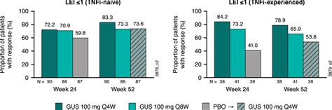 Proportions Of Patients Achieving An LEI Score 1 At Week 24 And Week Download Scientific