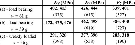 Elastic Modulus Ex Ey Ez And Average Weight W Of The Sintered