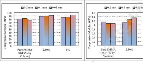 Compressive Strength And Compressive Modulus Of Samples Built In 0º In