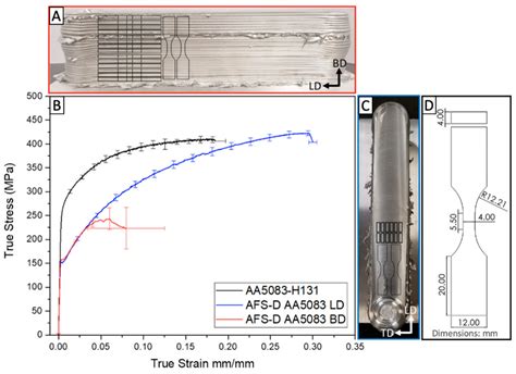 Recent Advances In Additive Friction Stir Deposition A Critical Review