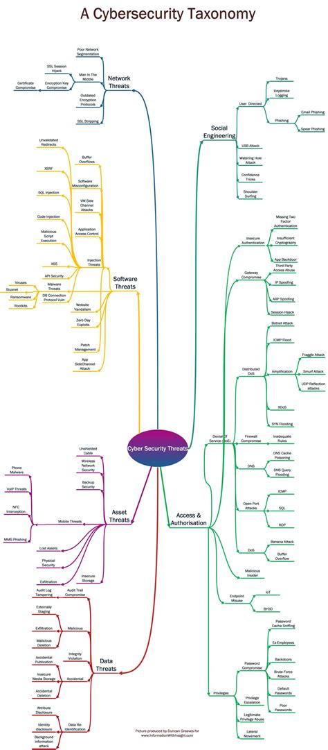 A Cybersecurity Risk Taxonomy Information With Insight