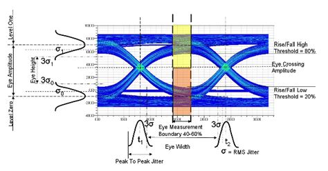 Eye Measurements Ansoft Designer Ansys Designer
