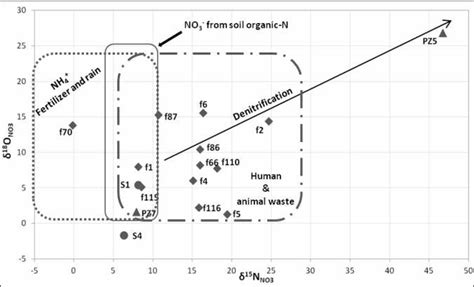 Plot Of The δ 15 N Air Versus δ 18 O Smow Of The Dissolved Nitrate