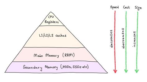 Piyush Itankar On Linkedin Efficiency Cpus Memorytypes Latencies