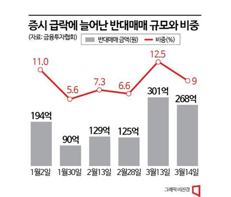 Svb·cs 사태에 ‘빚투개미 직격탄반대매매 폭탄 터져 아시아경제