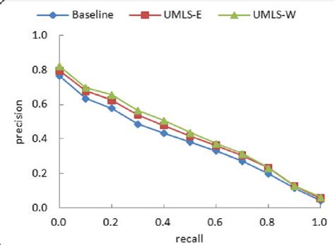 The Precision And Recall Of Baseline Umls E And Umls W Download