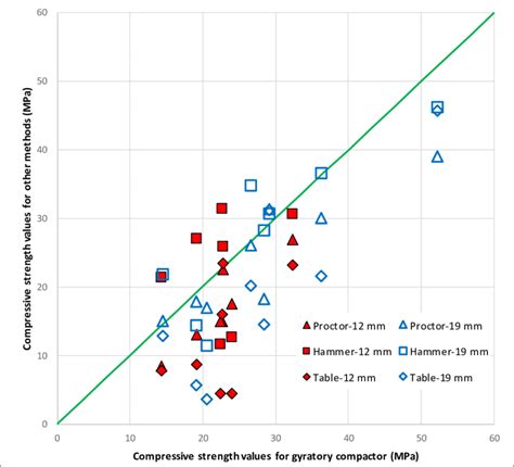 Comparison Of The Compressive Strength Of Samples Compacted With Download Scientific Diagram