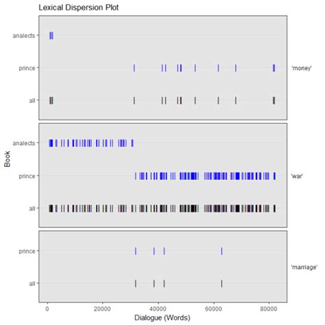 Diversity And Lexical Dispersion Analysis In R Educational Research