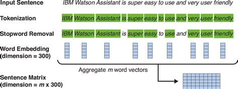 Example Of Text Pre‐processing For All The Nlp Algorithms Discussed In