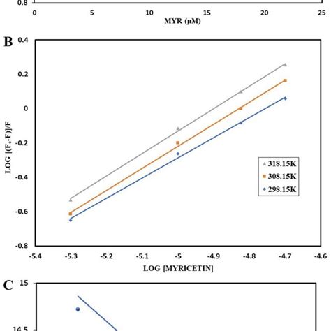 A The Linear Stern Volmer Plot Of Fo F Vs Myr At Different Temperatures Download Scientific
