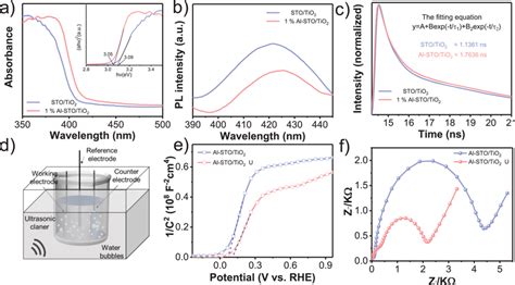 A UVvis Diffuse Reflection Spectra B Photoluminescence Spectra C