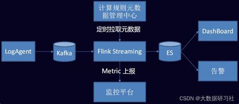 基于flinkdoris构建实时数仓flink Doris Csdn博客