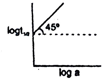 What will be the order of reaction for chemical change having log t(1/