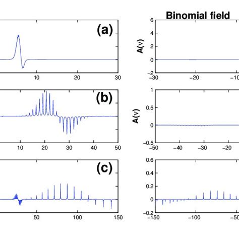 Plot Of Bessel Functions Of The Second Kind For Orders 0 1 And 2 Download Scientific Diagram