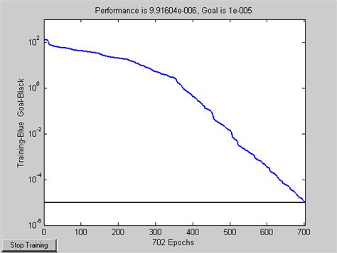 Grafica De Entrenamiento De La Red Neuronal Artificial Back Propogation Download Scientific