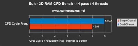 Dual Channel In RAM CPU And IGPU Performance ITIGIC
