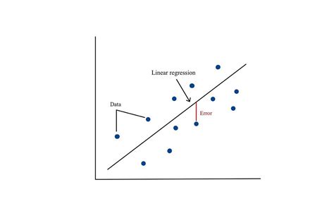 Machine Learning — Linear Regression By Jiyul Kim May 2024 Medium