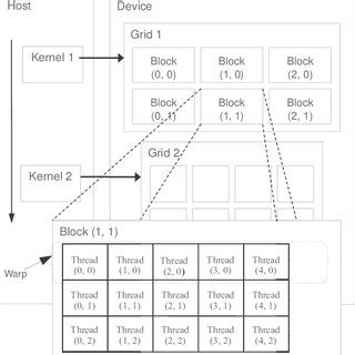 CUDA Programming Model Download Scientific Diagram