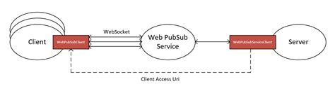 Azure Sdk For Net Sdk Webpubsub Azure Messaging WebPubSub Client README