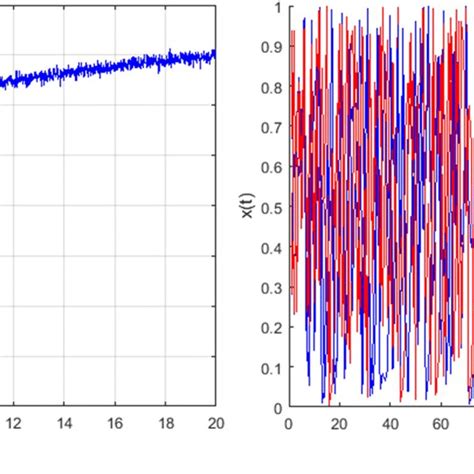 A The Lyapunov Exponent Is Drawn For The Maps Of 5 Respect To Download Scientific Diagram