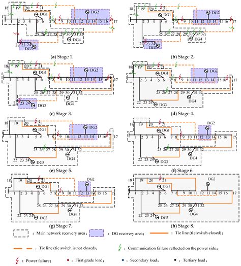 Energies Free Full Text Fault Recovery Strategy For PowerCommunication Coupled Distribution