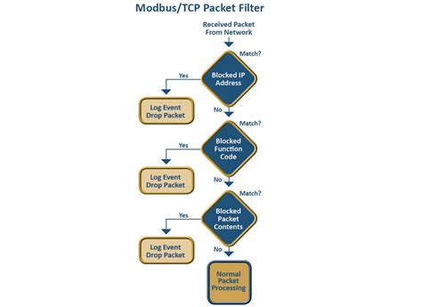 Protocol Filter Fills ‘missing Security Layer For Modbust