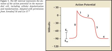 Figure 1 From The QT Interval And Selection Of Alpha Blockers For Benign Prostatic Hyperplasia