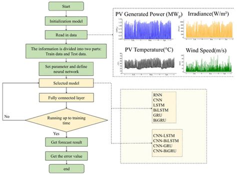 Energies Special Issue Big Data Analytics For Smart Powerenergy