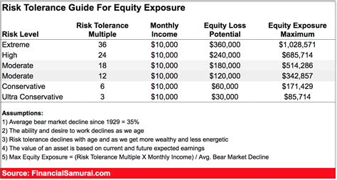How To Have A Risk Appropriate Asset Allocation When Investing