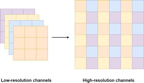 Multi Level Pooling Encoderdecoder Convolution Neural Network For Mri Reconstruction Peerj