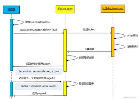 前端实现单点登录（sso）前端做单点登录需要注意什么 Csdn博客
