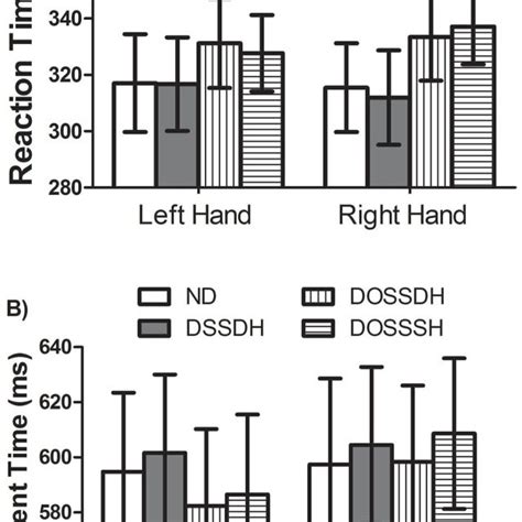 Reaction Times And Movement Times In Ms For The Left And Right Hand Download Scientific
