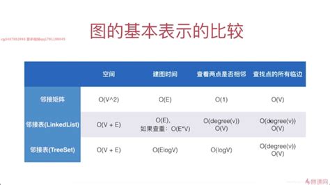 玩转图论算法（1）图的基本表示【java实现】第1关图的表示 Csdn博客