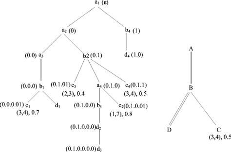 The Example Of Fuzzy Spatiotemporal Xml Twig Query Download